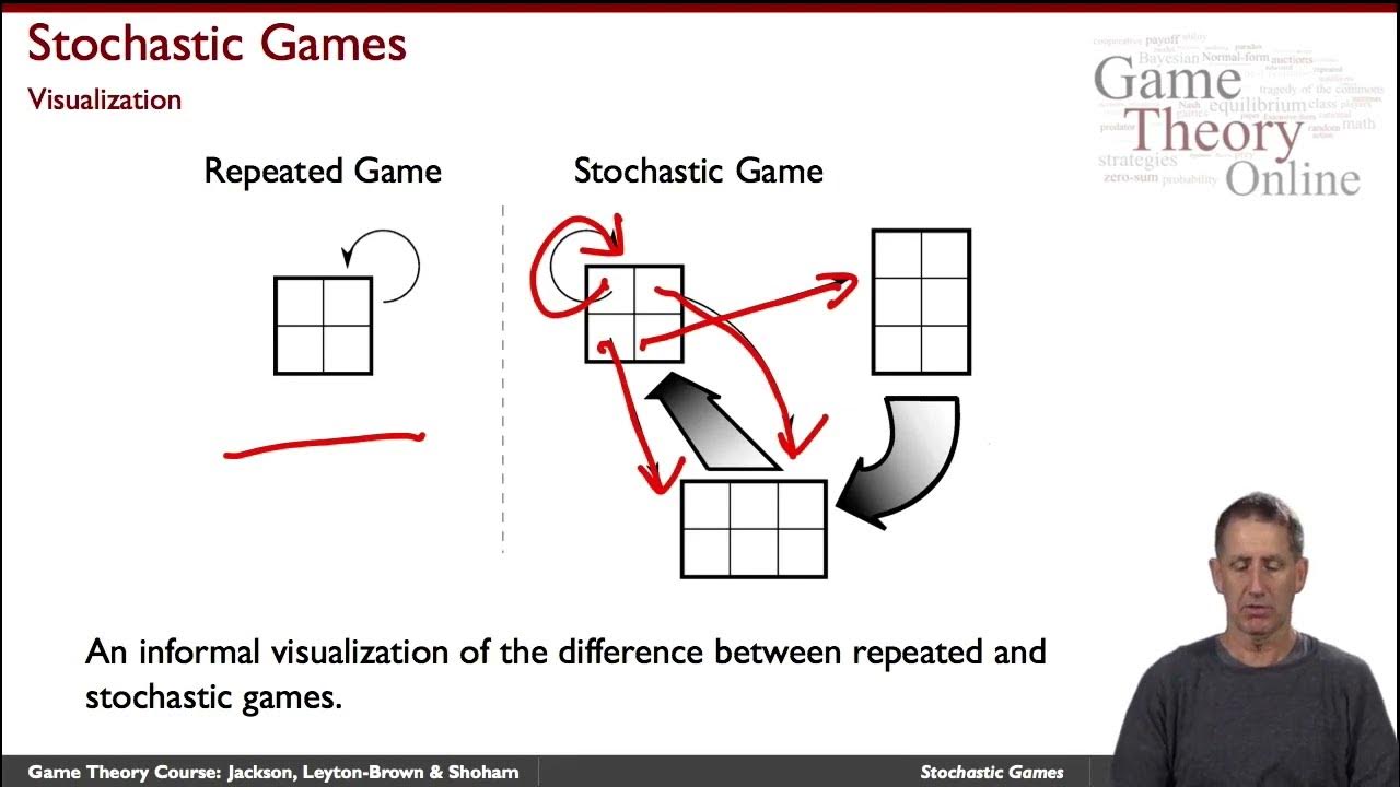 Game Theory - 5.1 Repeated Games; Utility; Stochastic Games - YouTube