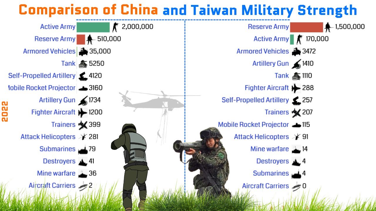Comparison of China and Taiwan Military Strengths (2022) | China Taiwan ...