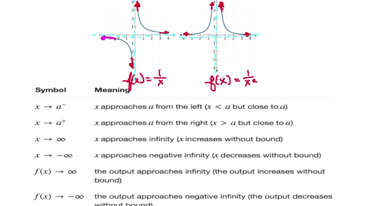 5.6 - Rational Functions - YouTube