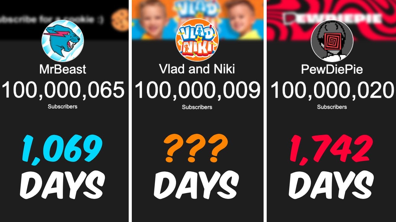 Fastest Channels To Hit 100M Subs - MrBeast Vs T-Series! - YouTube