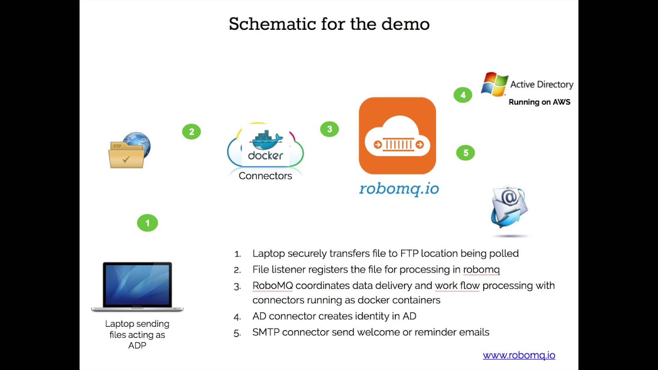 RoboMQ ADP to Active Directory Demo - YouTube