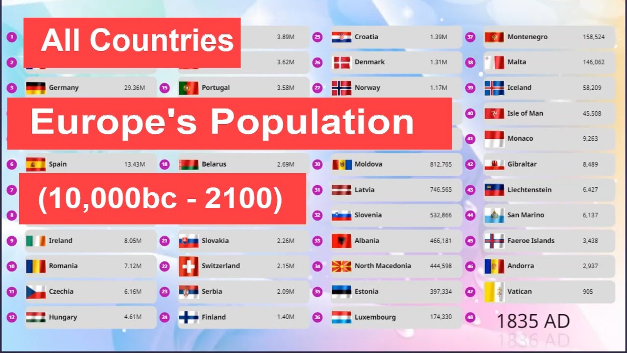 Europe's Population From 10,000bc to 2100 - Europe Historical ...