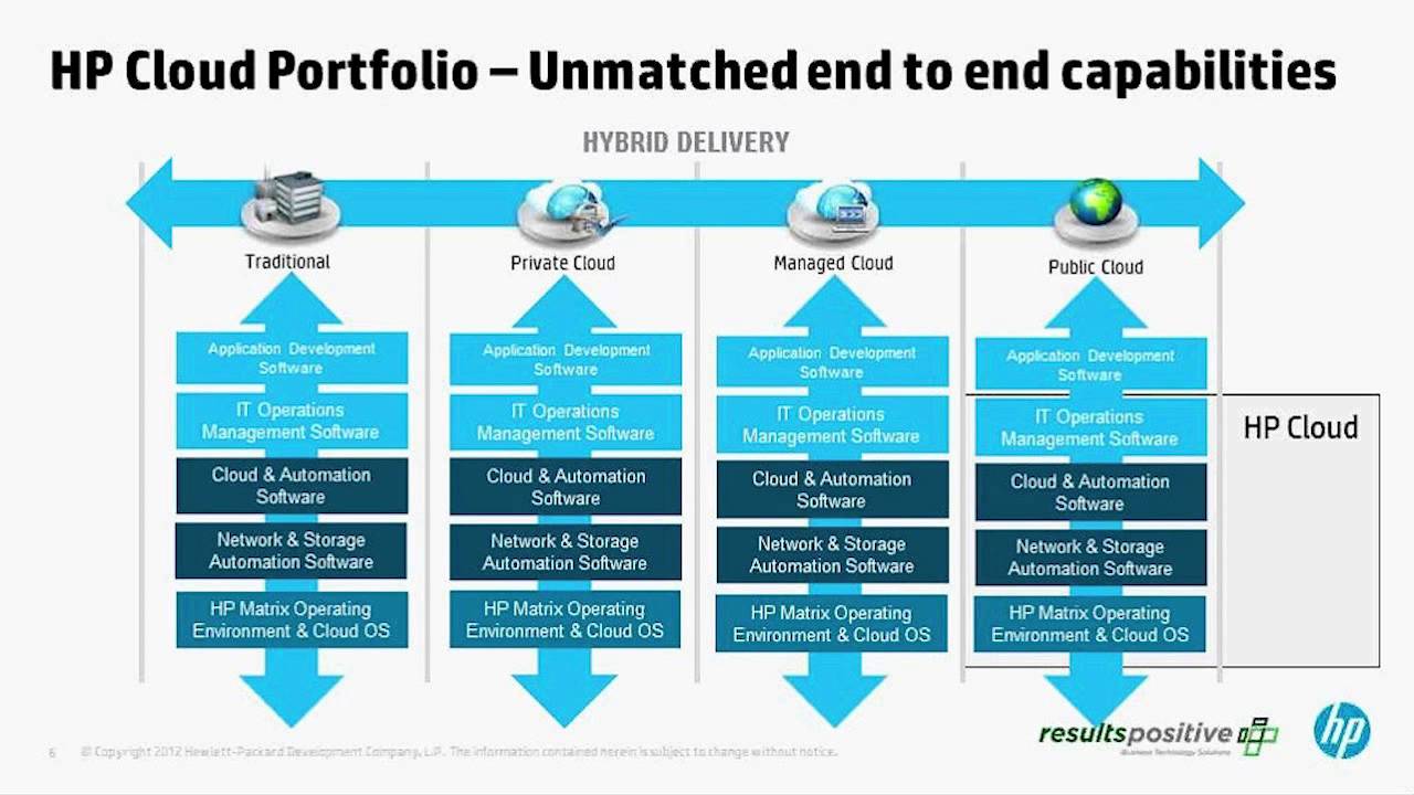 HP Private Cloud Solutions - YouTube