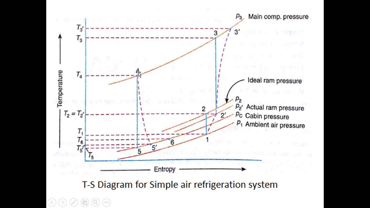 Simple Air refrigeration cycle with and without evaporative cooling ...