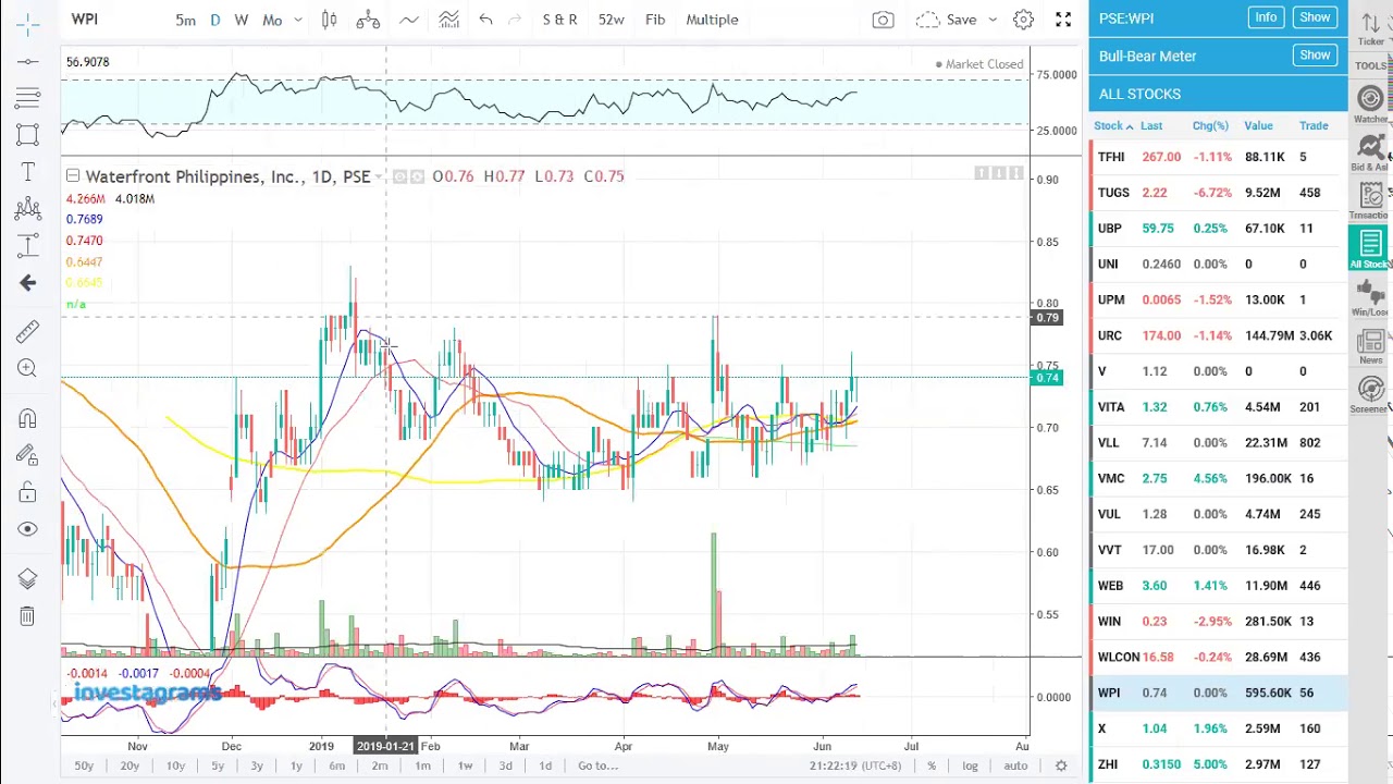 [ Chart Stock Study ] WPI 6.15.2019 - YouTube