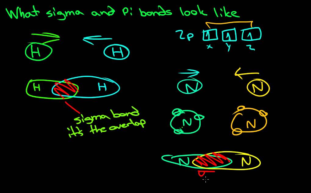 What Are Sigma And Pi Bonds YouTube