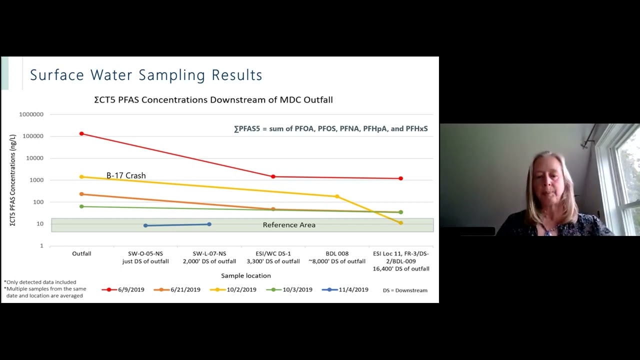 PFAS Tracking in Surface Water & Fish Tissue Following Multiple AFFF ...