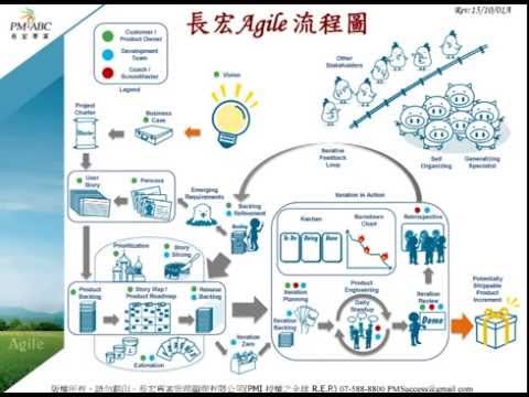 Animated Agile Process Model in under 7 minutes. (with English ...