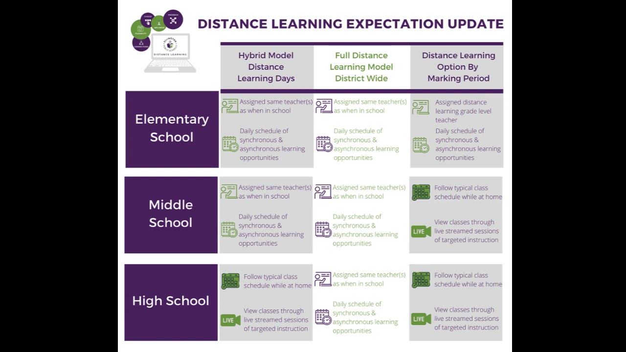 Distance Learning Expectation Update - YouTube