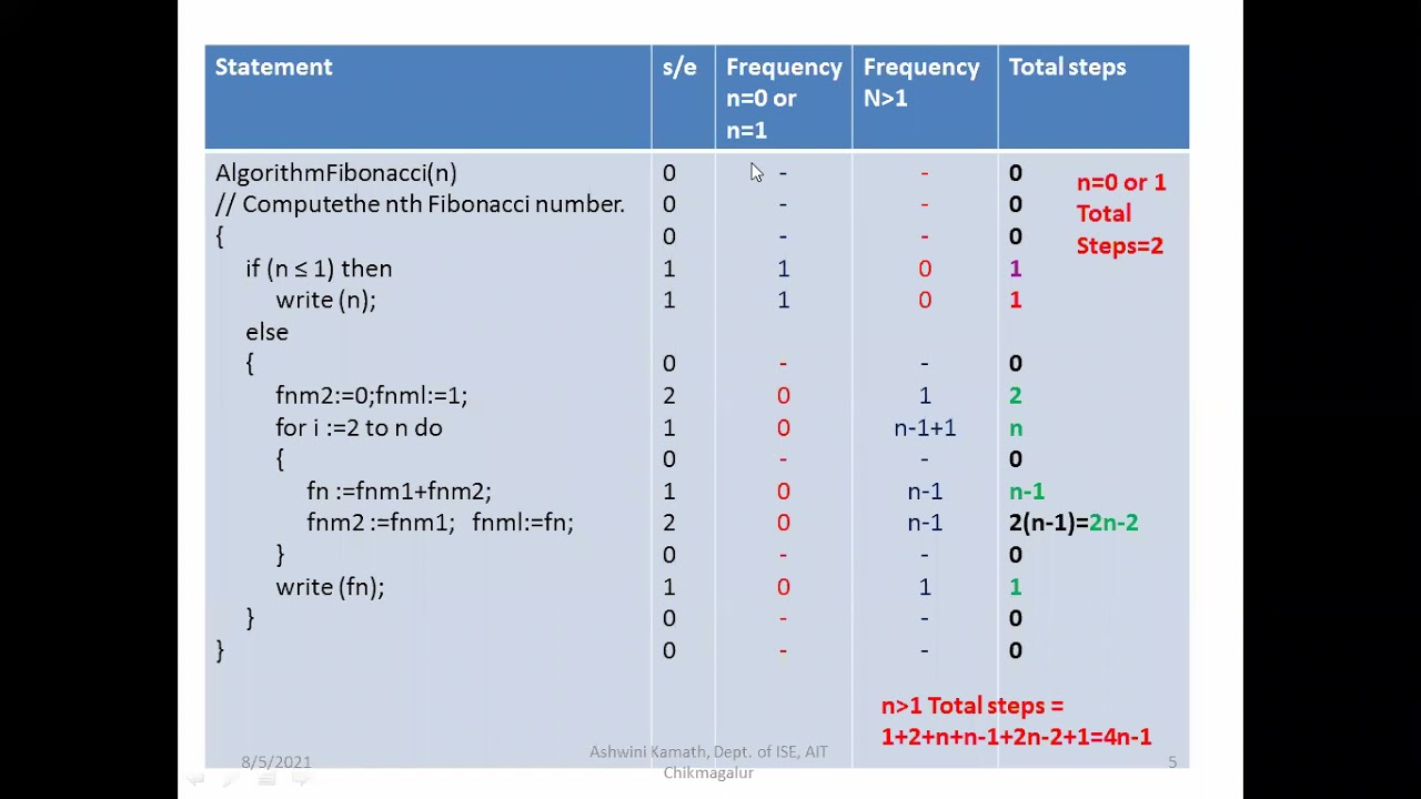 DAA 4th sem Module 1: Fib numbers time complexity - YouTube