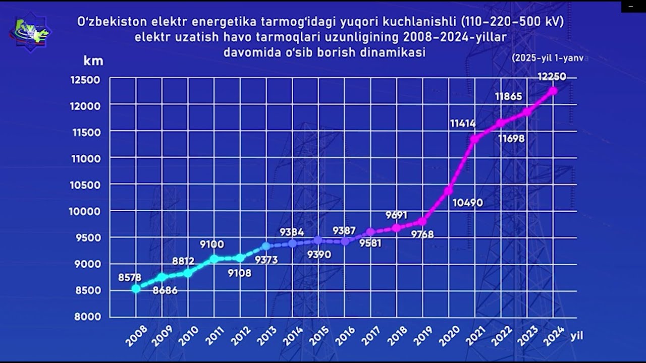 ️ISLOHOTLAR SAMARASI: Yuqori kuchlanishli elektr tarmoqlari ...