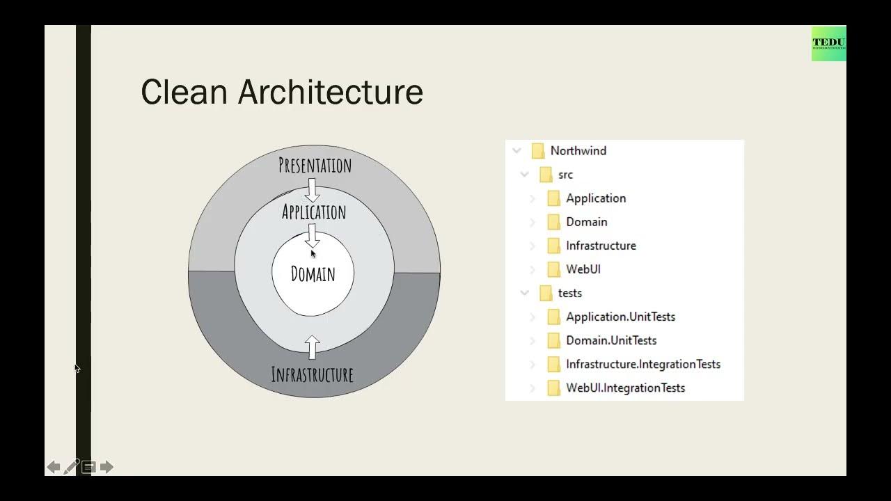 Bài 9: Giới thiệu Clean Architecture - App trắc nghiệm với DDD, MongoDB ...