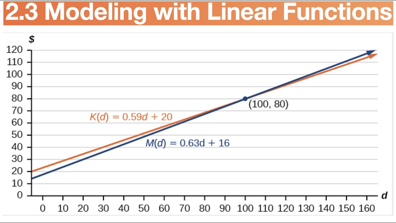 Modeling with Linear Functions - YouTube