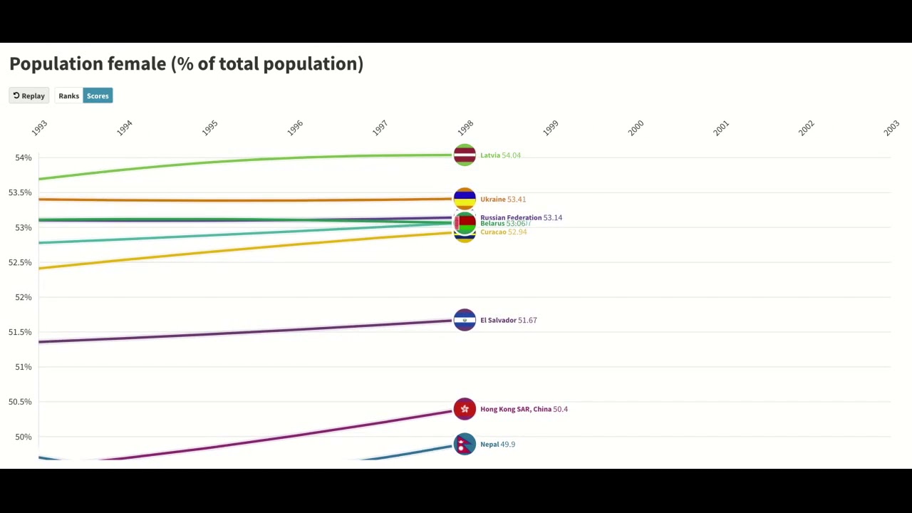 Population female (% of total population) - YouTube