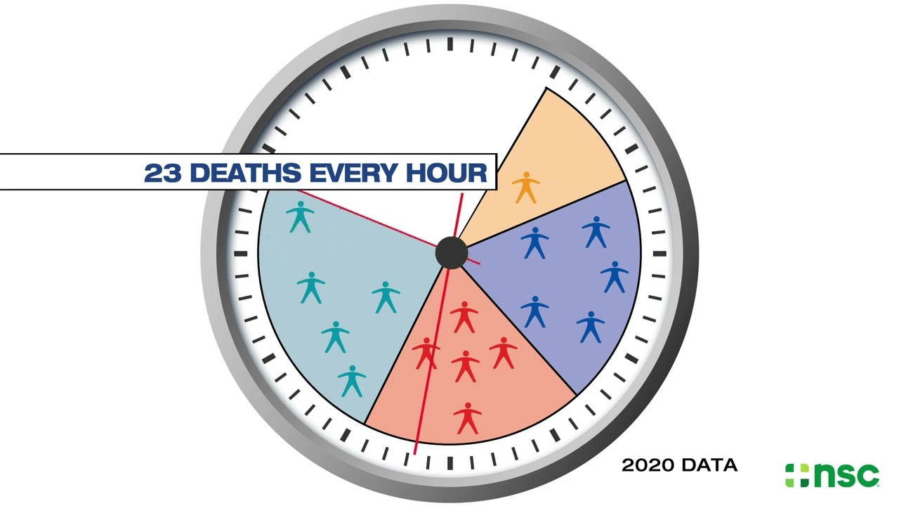 A preventable death occurs every three minutes (2020data) | National ...