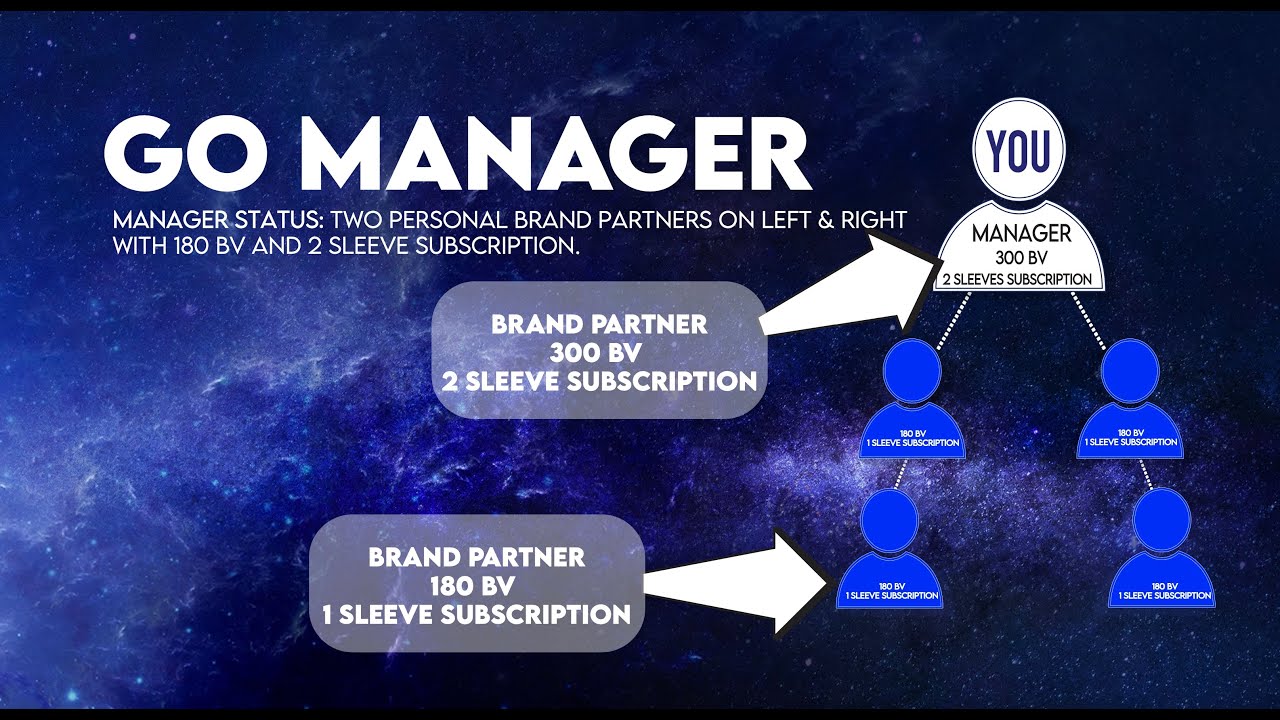 How To Go Manager In Lifewave | Steve Merritt - YouTube