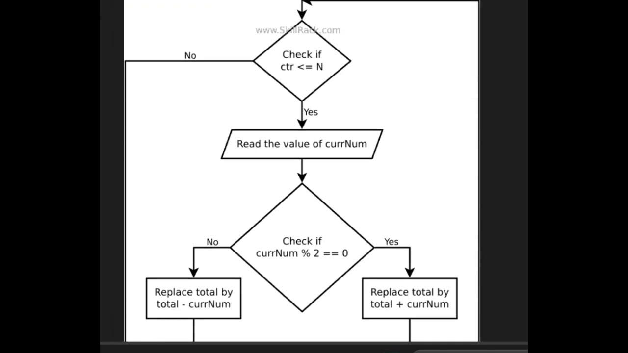 SkillRack - Daily Challenge - Flowchart Logic 041 (Program Id: 10103) 09-01-24 - YouTube