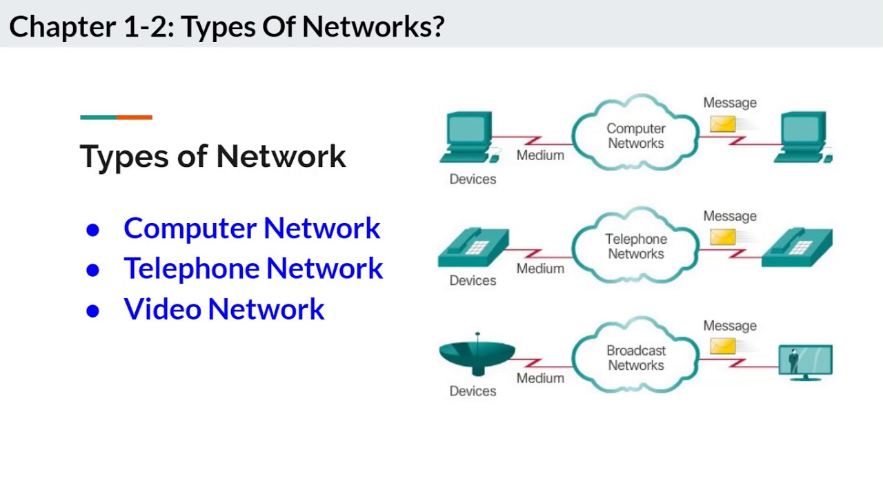 Chapter 1-2 Types of networks |Networking Fundamentals | AF Soomaali ...