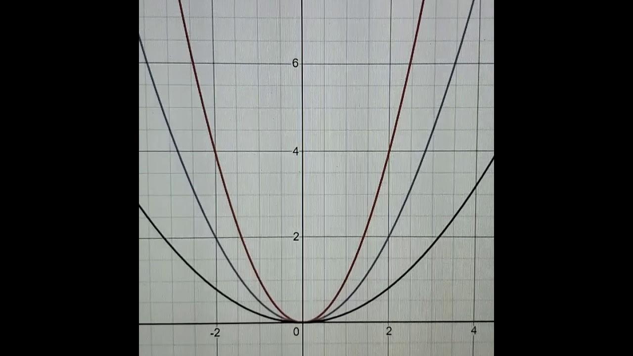 5.1 Stretching and Reflecting Quadratic Relations - YouTube