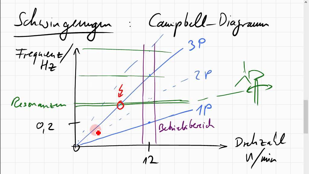 Schwingungen einer Windkraftanlage; Campbell-Diagramm - YouTube