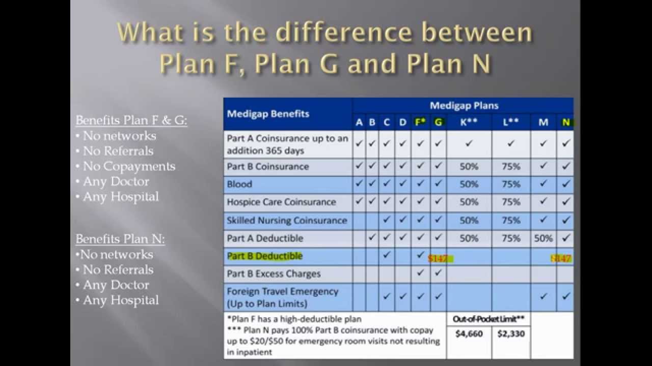 Medicare Supplement Plan F, G or N? Can I save money with Plan N? - YouTube