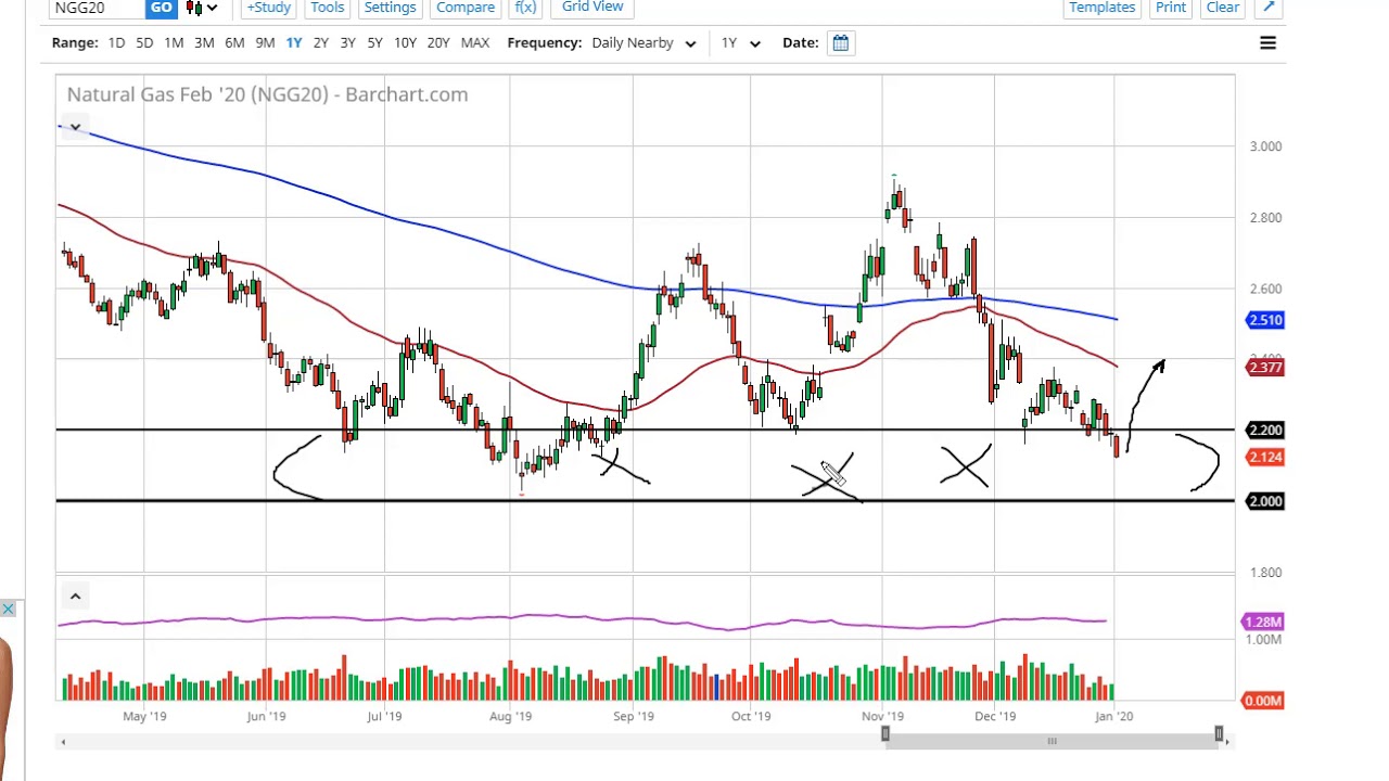 Natural Gas Technical Analysis for January 03, 2020 by FXEmpire - YouTube