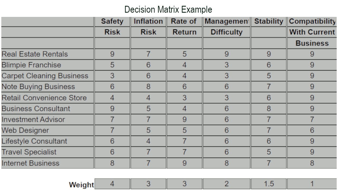how to make a decision matrix - how to make decisions like an engineer ...