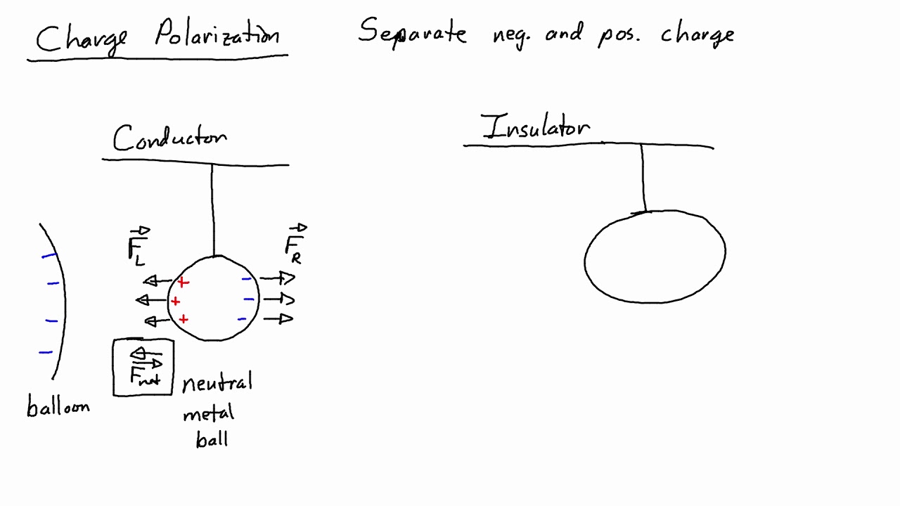 E&M Course 1-3: Charge Polarization - YouTube