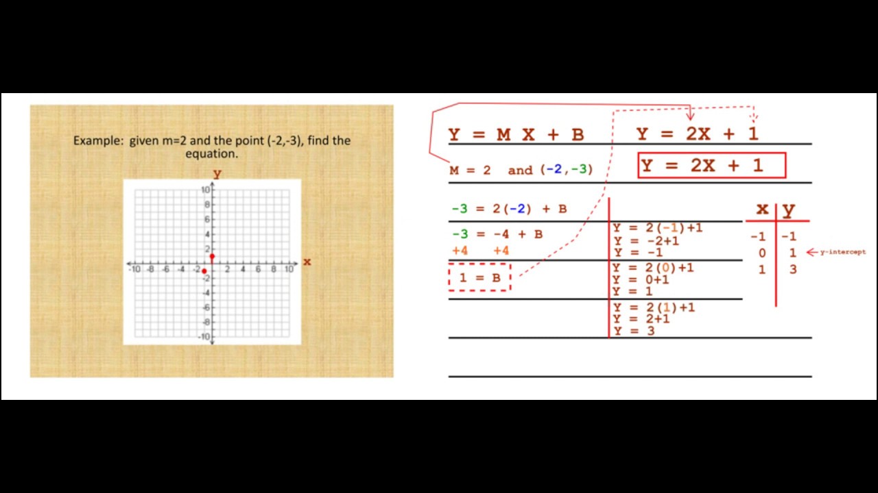 Review Using The Slope and a Point To Find The Equation - YouTube