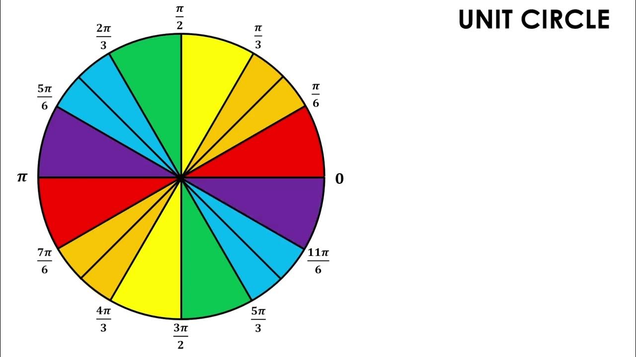Unit Circle (visualized) - YouTube