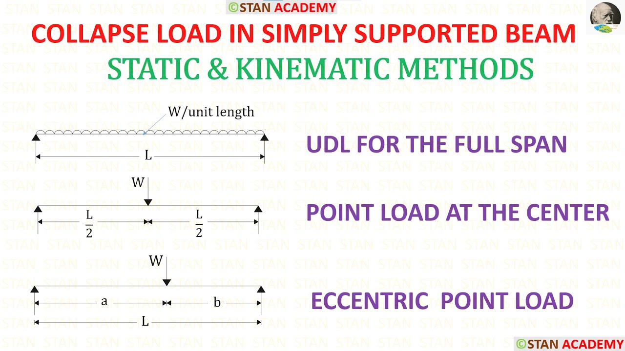 Collapse Load in Simply Supported Beam ( Standard Loading Cases ) - YouTube