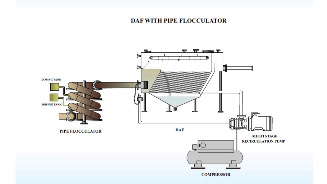 DAF with pipe floc and multistage pump PWF Series - YouTube