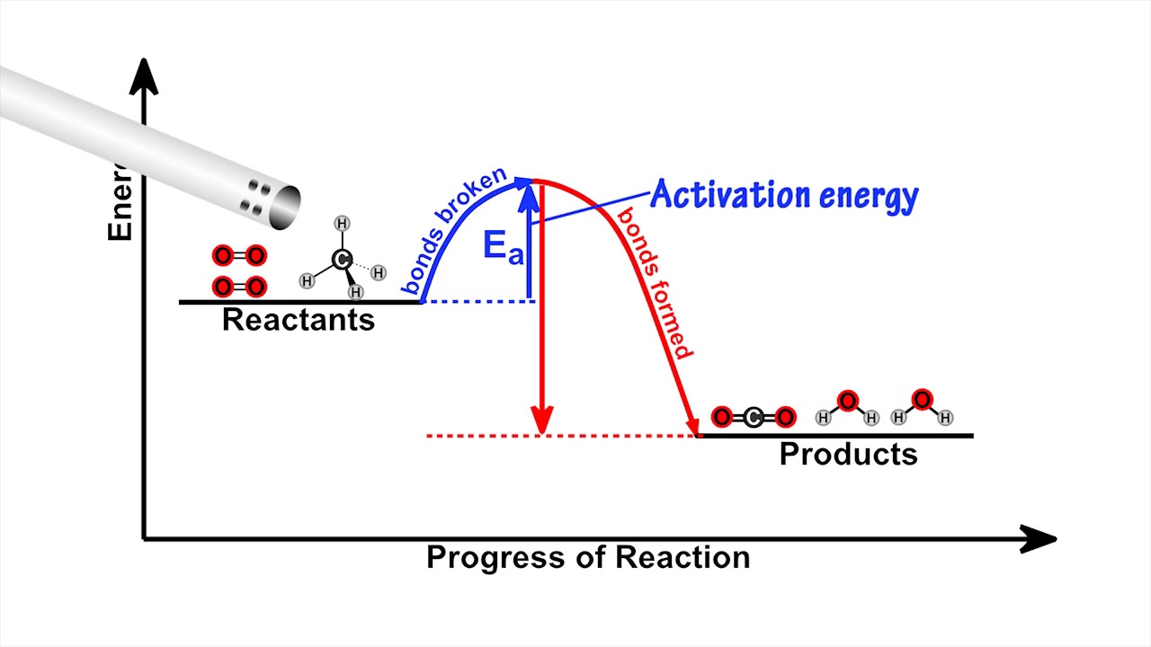 Thermochemistry Song by Peter Weatherall - YouTube