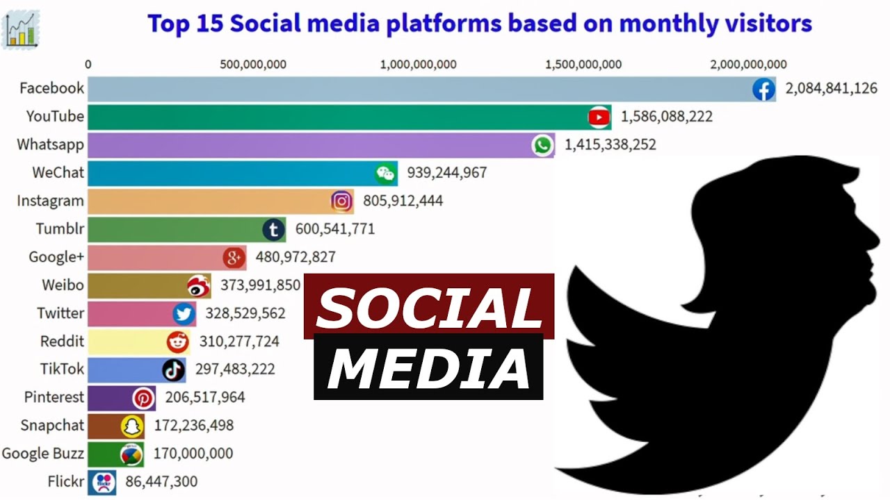 Growth of social media over the years | 2004 to 2020 | Youtube ...