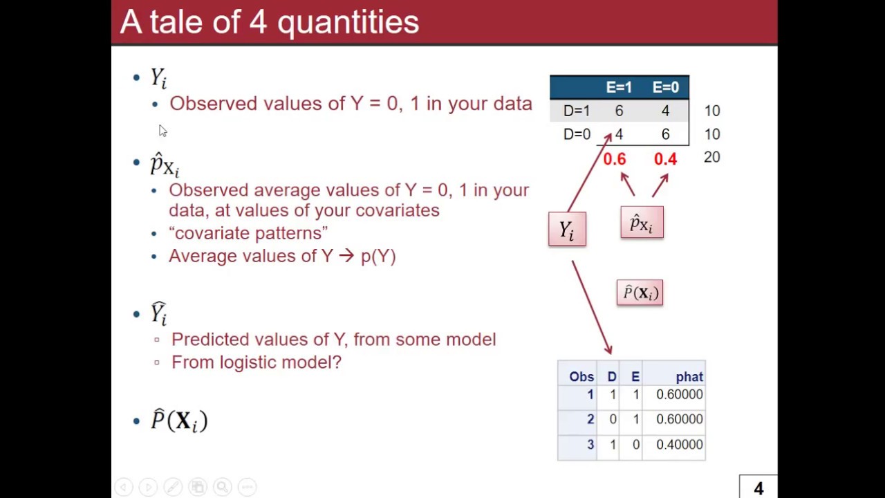 Class 10: Goodness of Fit: Saturated model, Covariate patterns ...
