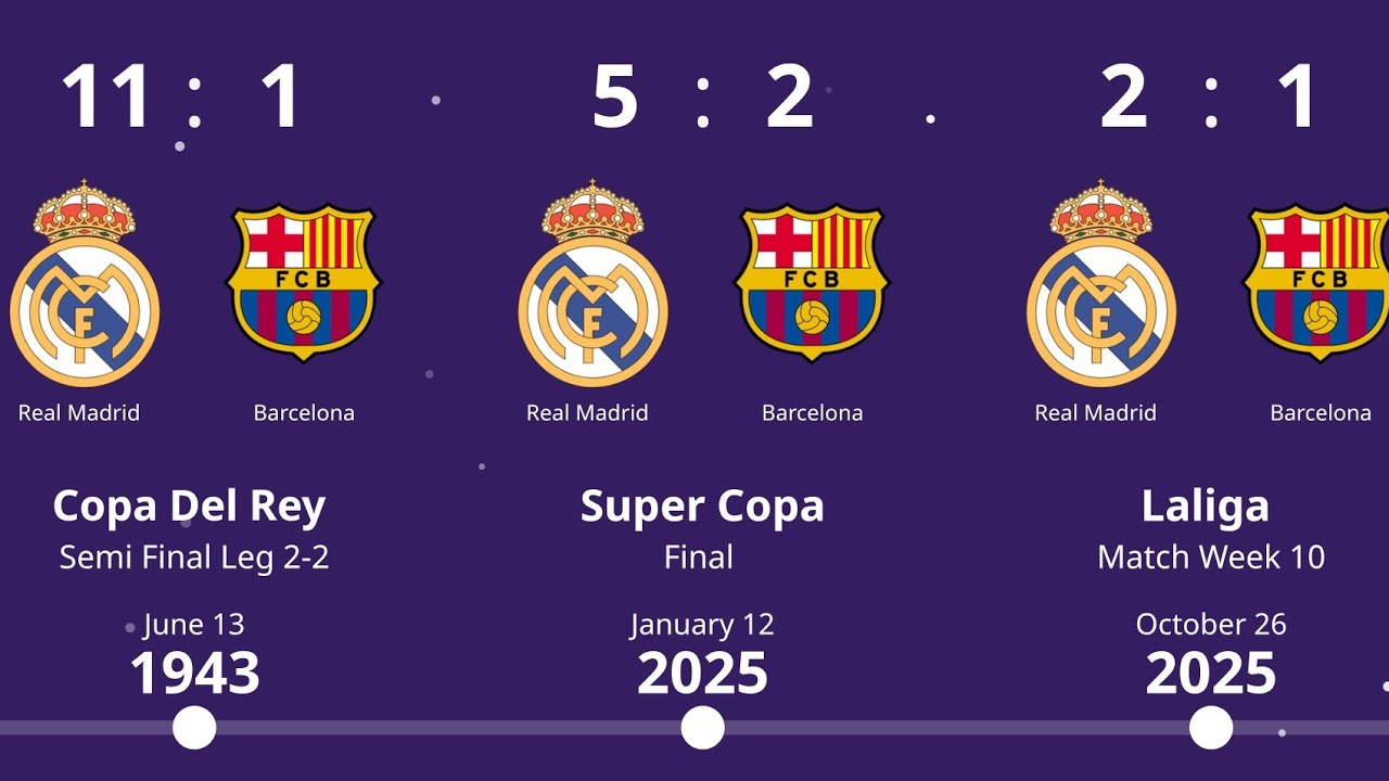Real Madrid vs Barcelona EL-CLASSICO| Head To Head Matches 1902-2025 ...