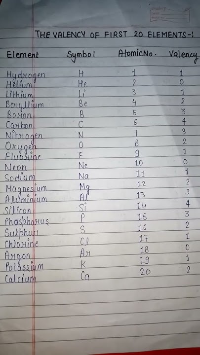 the valency of first 20 elements with symbols& atomic no. of periodic table #studylover # ...