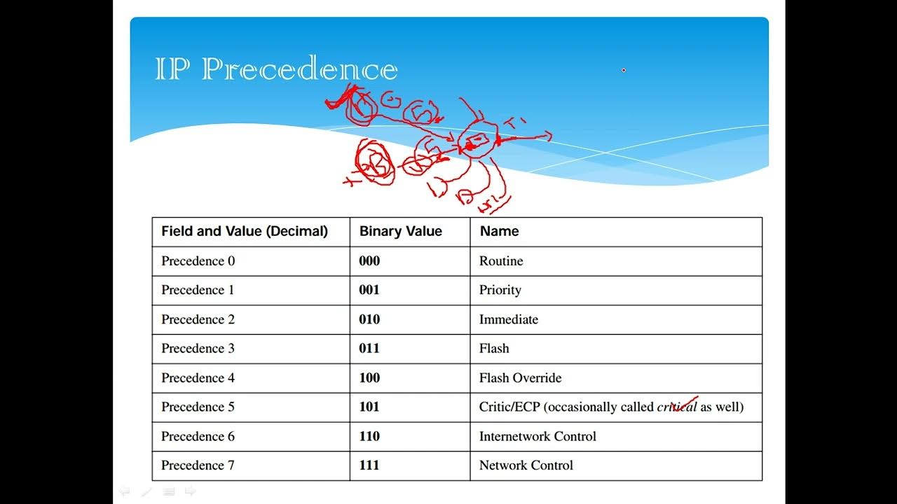 114 QOS IP Precedence&TOS&DSCP - YouTube