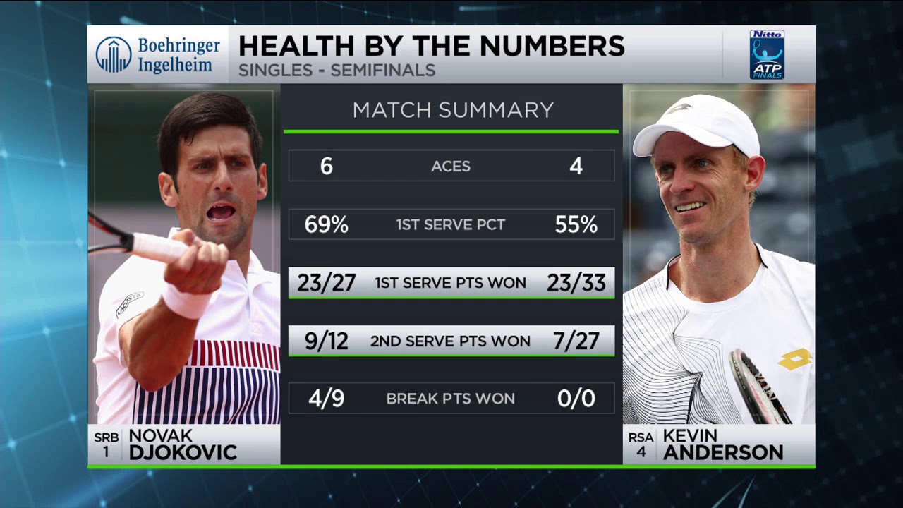 Tennis Channel Live: Djokovic Races Into 2018 ATP Finals Championship ...