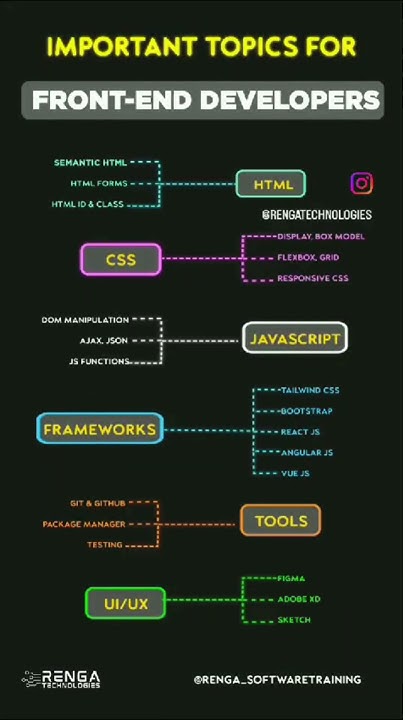 You Must Know Important Topics For Frontend Developer Shortsvideo Shorts Youtube