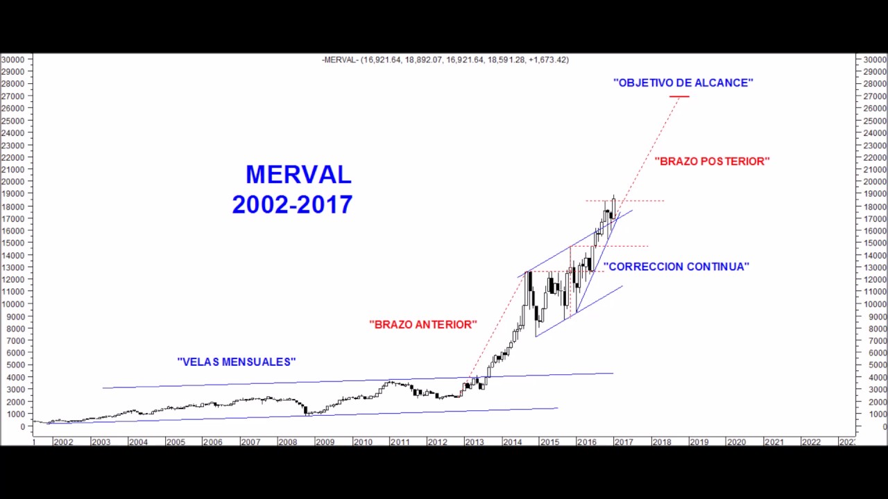 Jorge Fedio Análisis Técnico del Merval 12/01/2017 - YouTube