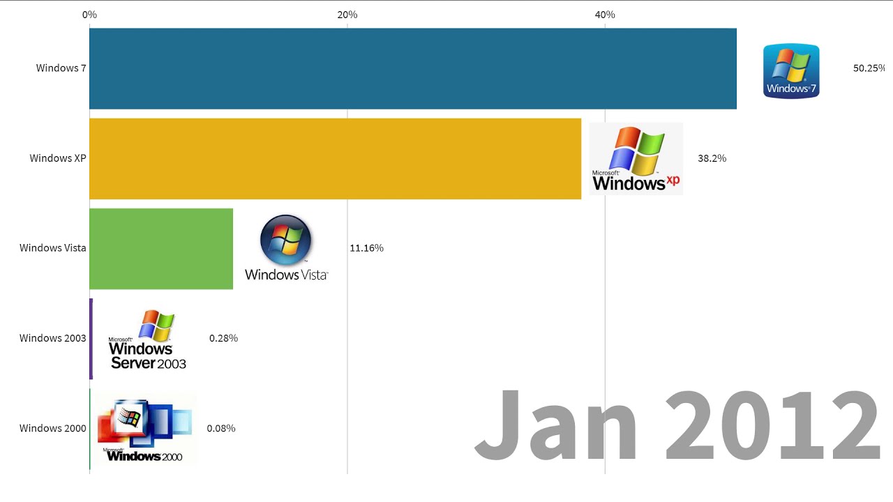 Most Popular Windows Operating System ( 2009 - 2020 ) - YouTube