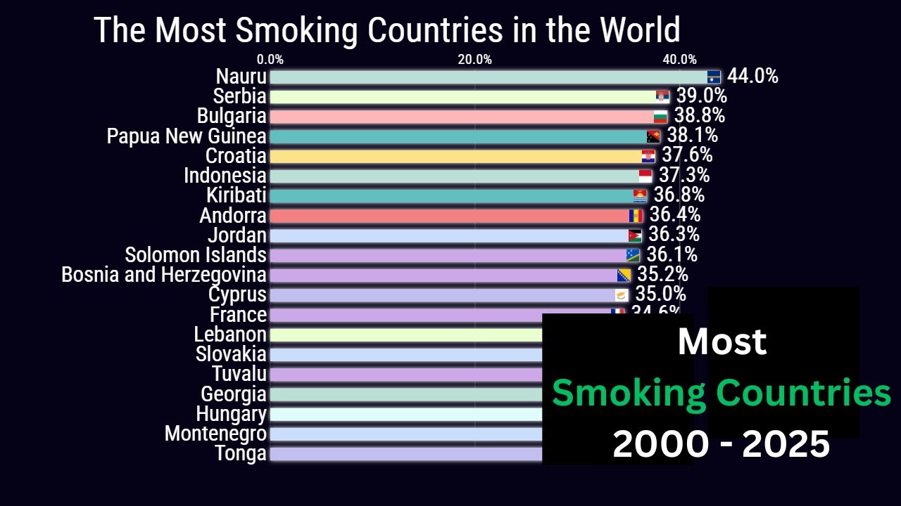 The Most Smoking Countries In The World (2000 - 2025) - YouTube