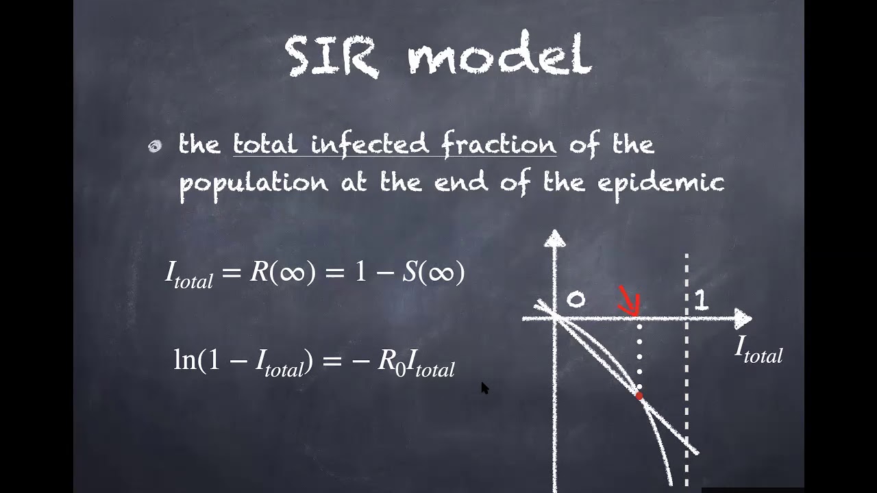 SIR models and mathematical modelling of the covid epidemic. by Zoltan ...
