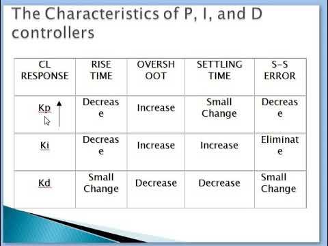 Comparison of Characteristics of P, I, D, PI, PD, PID Controllers - YouTube