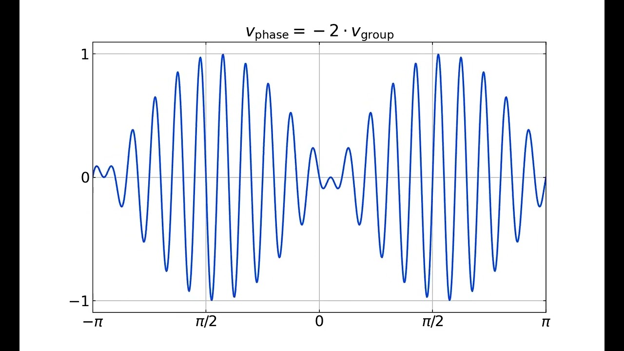 Signal with the phase velocity and the group velocity pointing into ...