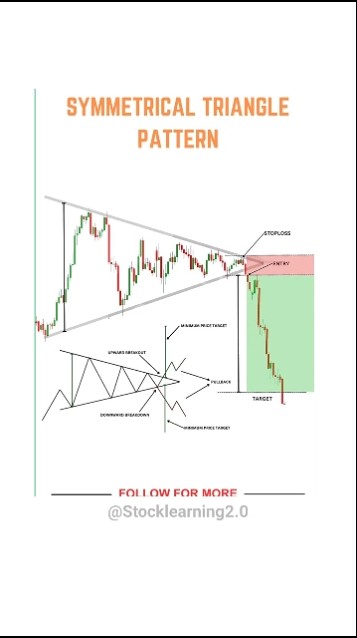 ♻️ Symmetrical Triangle Pattern 📊 #candlestick #chartpatterns # ...