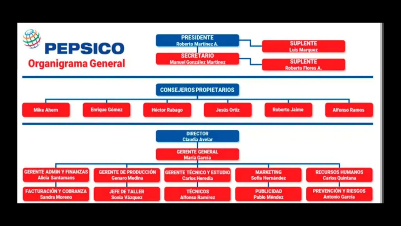 organigrama pepsico - YouTube