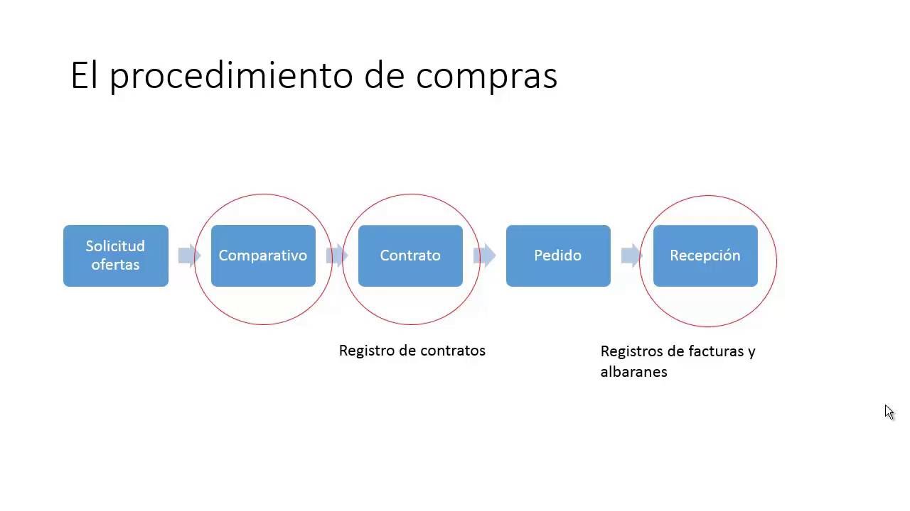 05. El procedimiento de compras II - YouTube