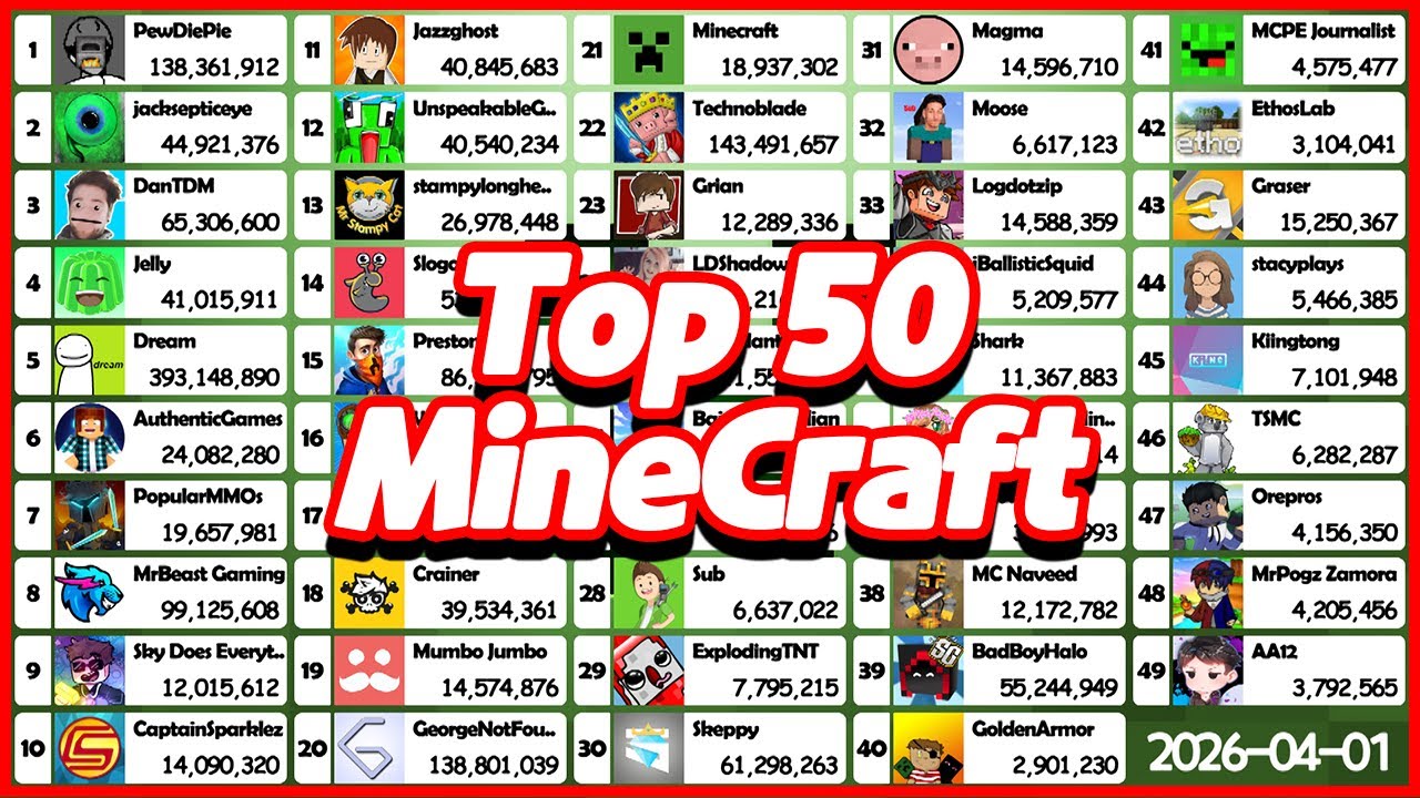 Top 50 Most Subscribed MineCraft YouTube Channel - Subcount [2007 ...